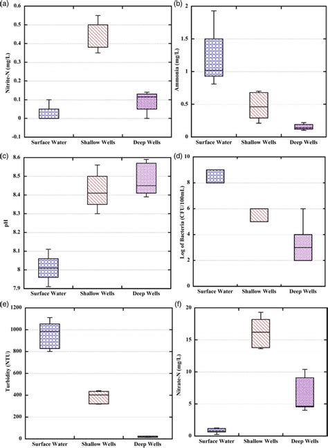 Concentration Distributions Of Six Water Quality Parameters In