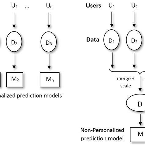 Personalized And Non Personalized Models Download Scientific Diagram