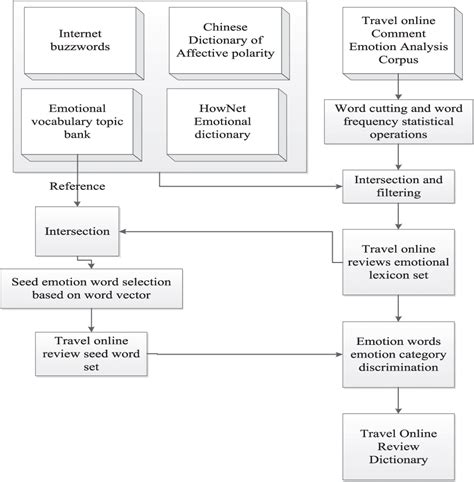 Figure 1 From Research On Extraction Of Useful Tourism Online Reviews Based On Multimodal