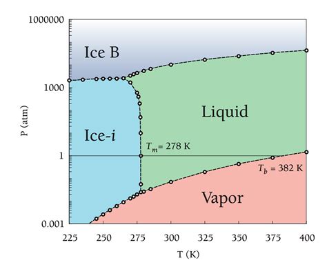 Phase Diagram With Formation Vaporization Sublimation Phase