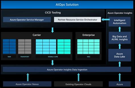 Mohamed Saleh On Linkedin Aiops Microsoft Azure