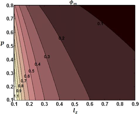 Shows The Contour Plot Of The Solitary Wave Amplitude í µí¼ í µí± As