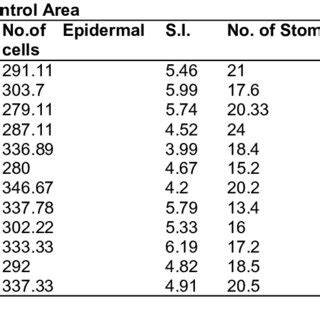 Stomatal Index Of A Indica During The Study Period Download Scientific Diagram