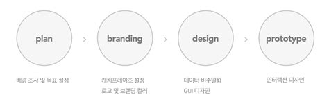 [ux ui 프로젝트] croops 당신의 성공적인 홈 파밍을 위하여 데이터시각화 중심 프로젝트