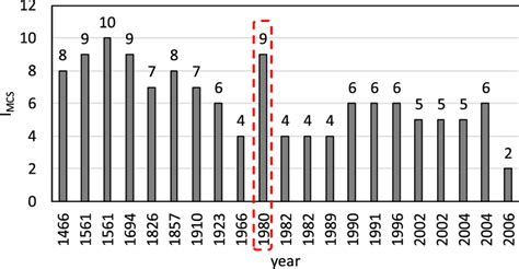 Values Of Mcs Intensities Felt In Balvano Due To Earthquakes Occurred