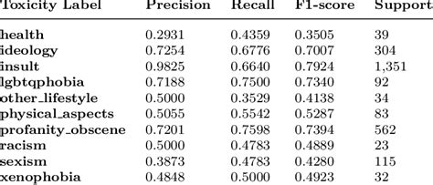 Toxicity Type Detection Label Metrics Download Scientific Diagram