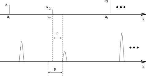 the idealized inputs and output signals p is the length of the window