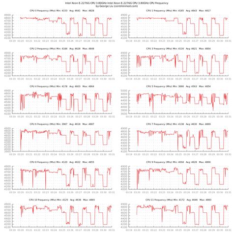 Clouvider E 2276g Coffee Lake Almalinux 8 7 Centmin Mod Community Support Forums