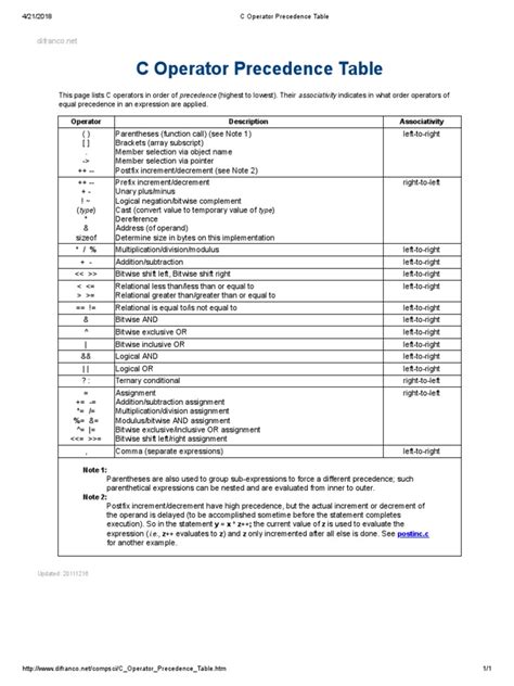 C Operator Precedence Table Pdf Computer Programming Software
