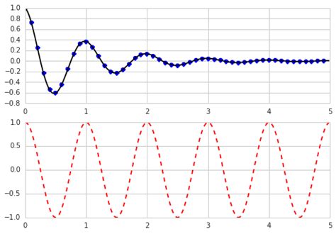 Seaborn Python Plotting Library Deparkes