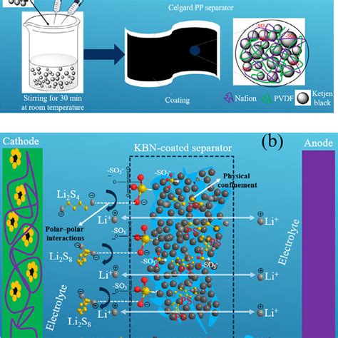 Contact Angles Of The Dol Dme 1 1 Electrolyte Solvent On The A Download Scientific Diagram