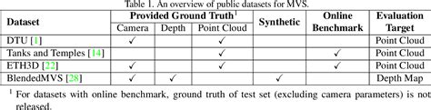 Table 1 From Deep Learning For Multi View Stereo Via Plane Sweep A