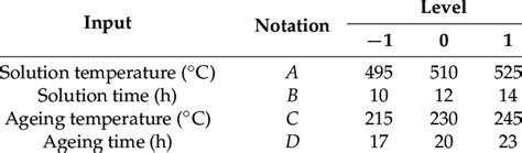 Levels Of Variables Chosen For Box Behnken Design Download Table