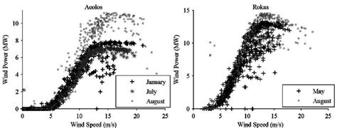 Plot Of Wind Power Against Wind Speed For Selected Months Of The In Download Scientific