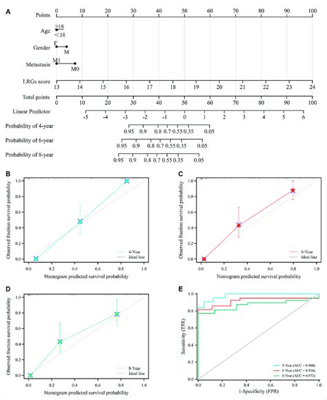 Construction And Evaluation A Novel Nomogram For Ews Patients A