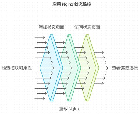 使用 Nginx 作为反向代理服务器详细配置指引 Blog