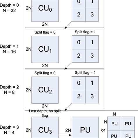 Illustration Of Recursive Cu Structure In Hevc Download Scientific
