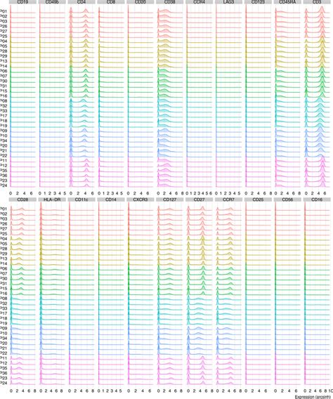 Densities Of The Arcsinh Transformed Expression Values Of 22 Surface