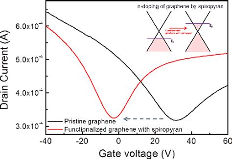 Figure 2 From Reversibly Light Modulated Dirac Point Of Graphene Functionalized With Spiropyran