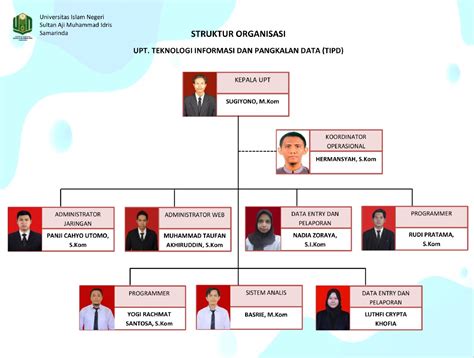 Struktur Organisasi Upt Teknologi Informasi Dan Pangkalan Data