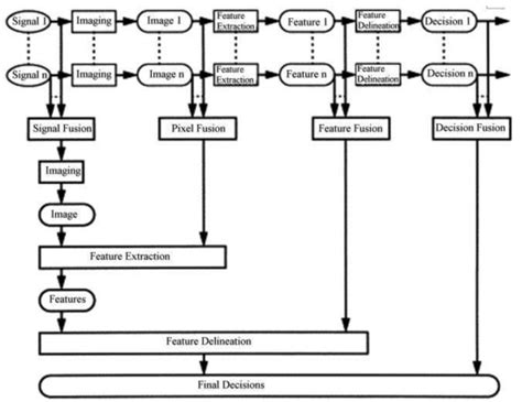 an overview of categorization of the fusion algorithms [8] download