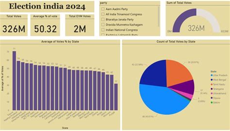 Nantha Kumar On Linkedin Opentowork Dataanalytics Datavisualization Votingtrends…