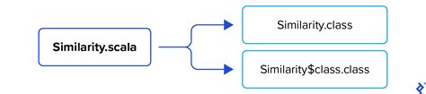 Scala Decompiled What We Can Learn From Jvm Bytecode Toptal