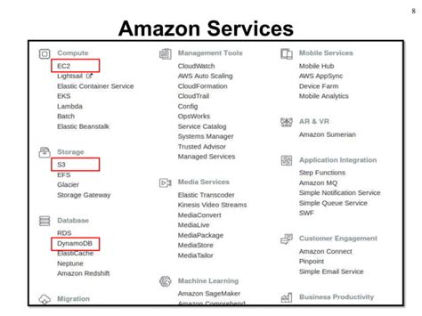 Amazon Ec2 S3 Dynamo Db Ppt