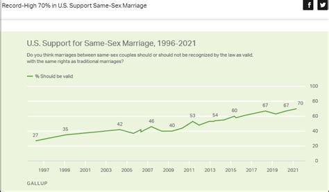 Twenty Years After 9 11 Gallup Poll Shows 70 Percent Support For