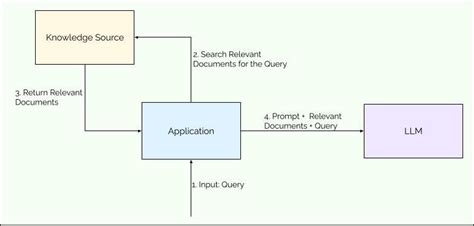 Enhancing Large Language Models With Retrieval Augmented Generation