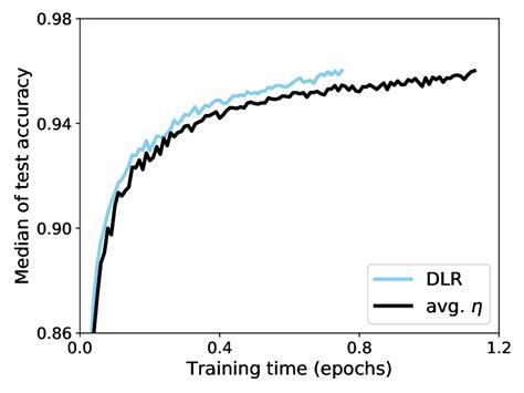 Median Of Test Accuracy Over Training Time The Median Of Test Accuracy