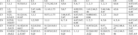 The Aggregated Fuzzy Pair Wise Comparison Matrix Of Criteria For All