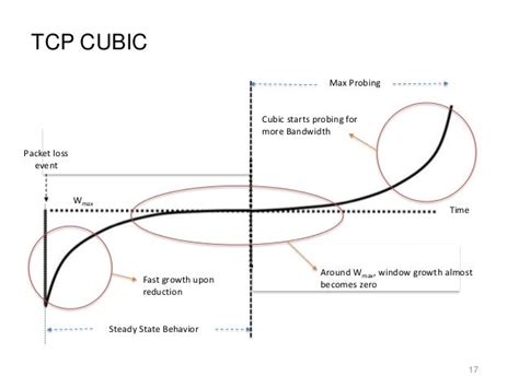 Cubic