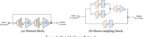 Figure 1 From Vargnet Variable Group Convolutional Neural Network For