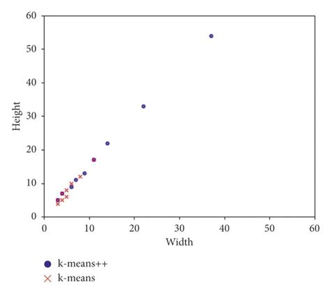 Results Of Two Clustering Methods Download Scientific Diagram