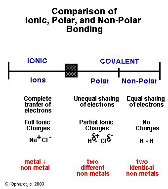 Quantum Mechanics What Makes The Difference Between Ionic And Covalent Bonds Physics Stack