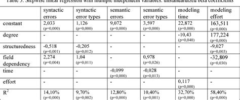 Table 3 From The Structured Process Modeling Method Spmm What Is The