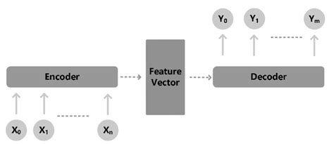What Are Transformers In Artificial Intelligence Part 1 Encoder