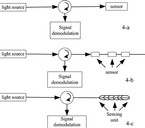Classification Of Optical Fiber Sensing Technologies Download Scientific Diagram