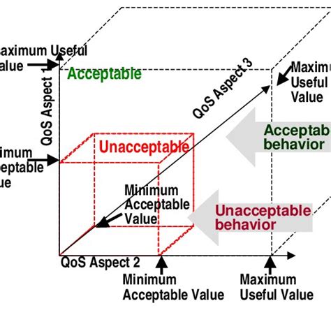 Qos Characteristics Define An Operating Space Adaptation And Control Download Scientific