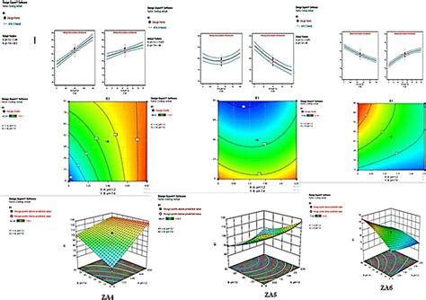 rsm graph and contour plots showing effect of hpmc concentration on aza