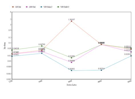 Medidas Xie Beni Para Todos Os Algoritmos Com O Conjunto Kdd Cup99 Download Scientific Diagram