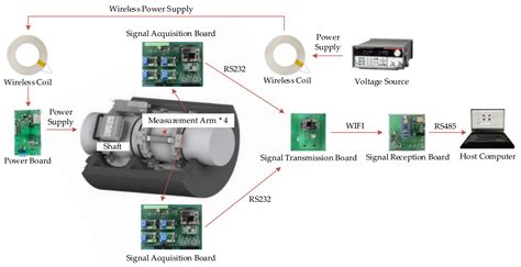 Optoelectronic Torque Measurement System Based On Sapso Rbf Algorithm