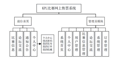 基于springboot vue kpl比赛网上售票系统设计和实现 源码 lw 部署讲解 基于springboot vue演唱会售票销售