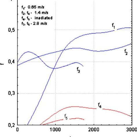 Friction Coefficient Dependencies On Sliding Time At Different Sliding Download Scientific