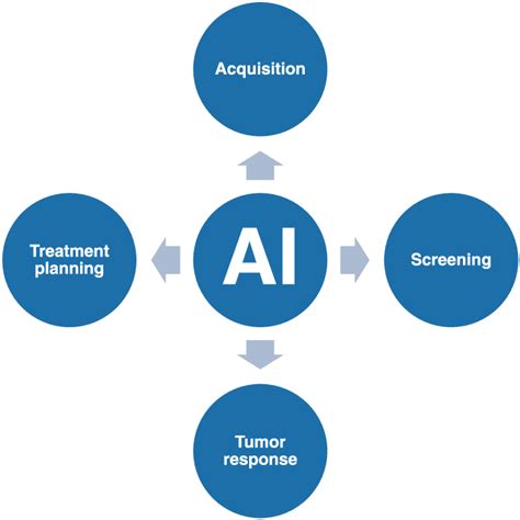 Emerging Ai Applications In Oncologic Imaging Are Seen In Four Broad Download Scientific