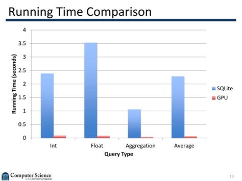 Ppt Accelerating Sql Database Operations On A Gpu With Cuda Powerpoint Presentation Id607022