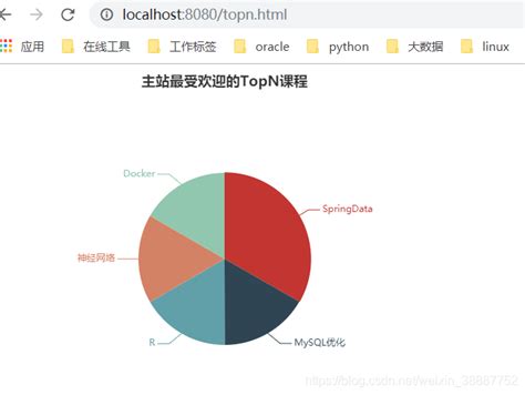 【大数据spark Sql项目实战】日志分析（八）：使用echarts饼图动态展示主站最受欢迎的topn课程spark画饼图 Csdn博客