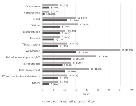 Types Of Software Systems Build By Organisations Q02 Download Scientific Diagram