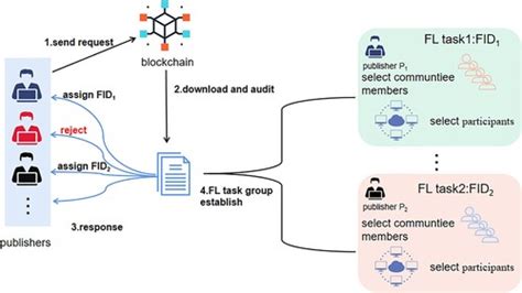 Full Article Blockchain Based Privacy Preserving Multi Tasks Federated
